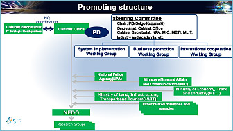 About SIP - SIP-adus Automated Driving for Universal Service